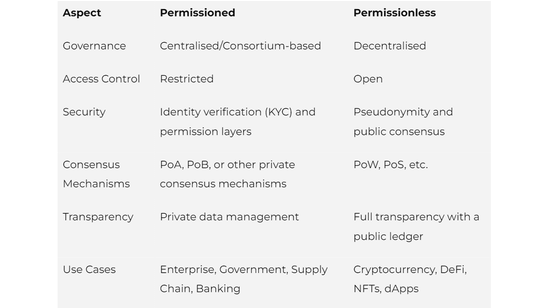 Permissioned Blockchain: Definition, Examples, and Comparison with ...